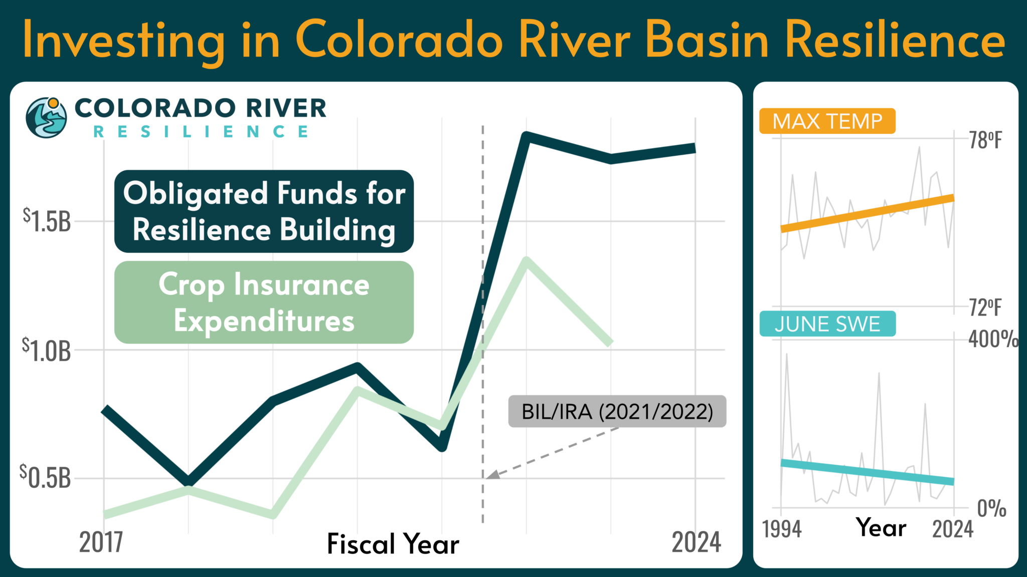 Funding - Colorado River Resilience
